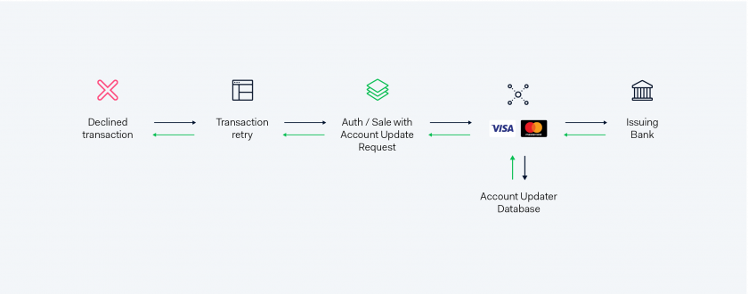 How Adyen’s Real-Time Account Updater Reduces Subscriber Churn
