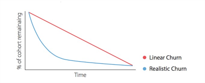 The Correlation Between Subscriber Churn and Lifetime Value