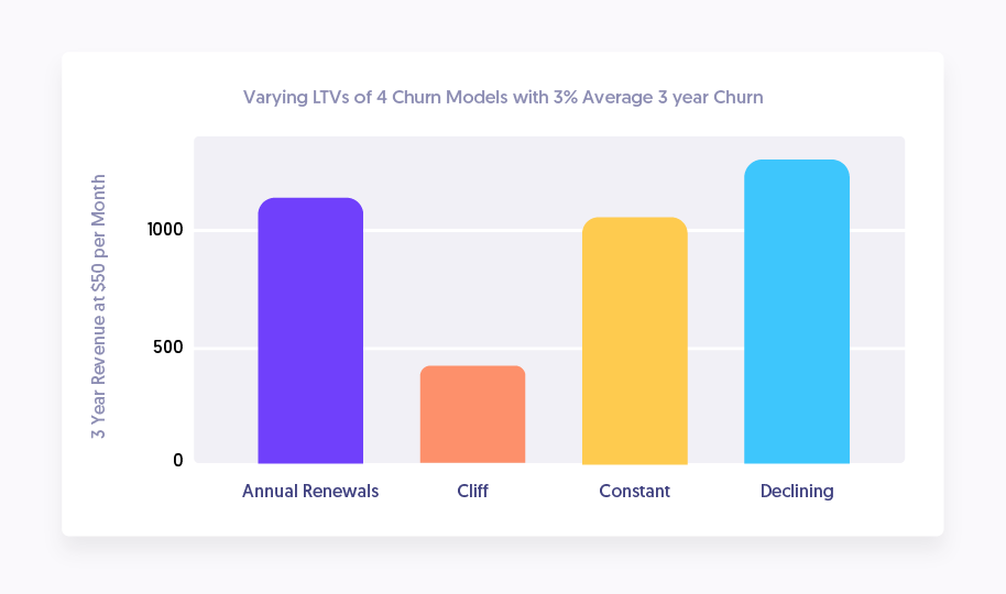 The Correlation Between Subscriber Churn and Lifetime Value